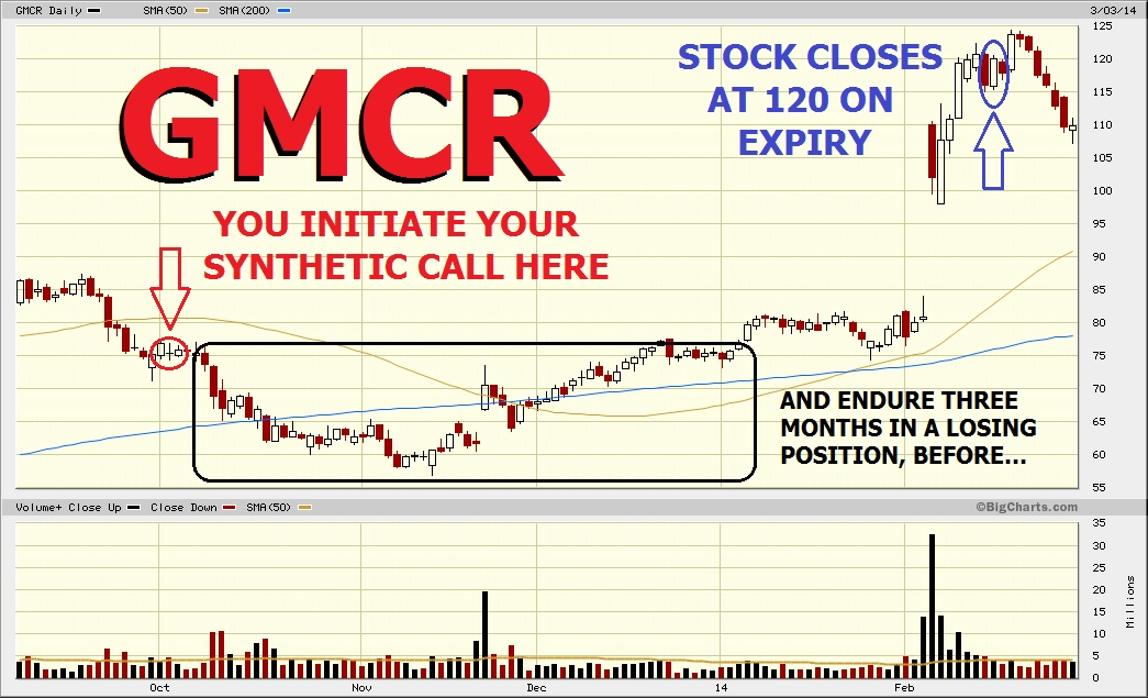 Options Trading Made Easy: Synthetic Long Call