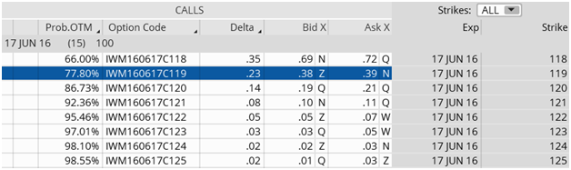 How to Make 21.9% in 11 Days Using Weekly Options