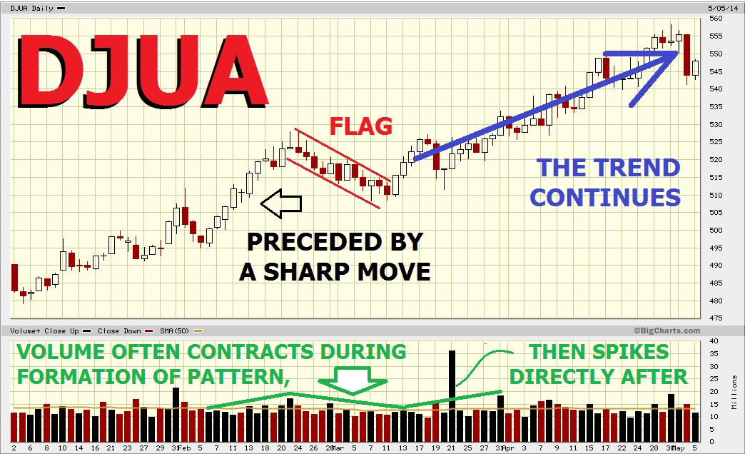 Continuation Chart Patterns